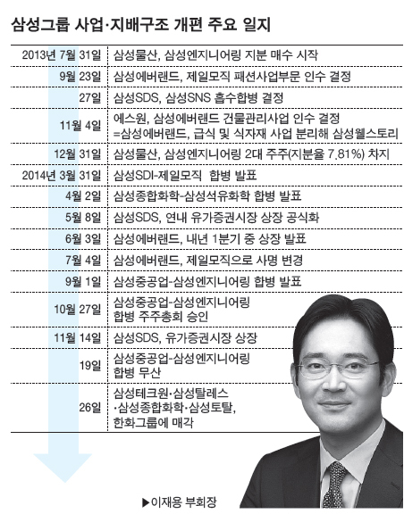 ‘이재용 삼성 굳건… 지배구조 개편 막바지로