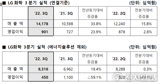 LG화학, 3Q 매출 14兆 영업익 9000억… 전년 比 각각 33% 24% 증가