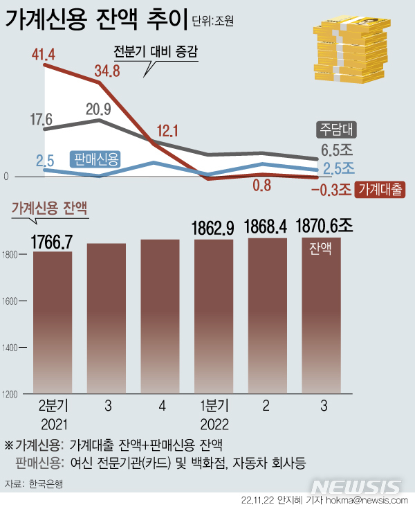 가계빚 ‘1870조 돌파… 대출 줄고 카드 소비 늘어