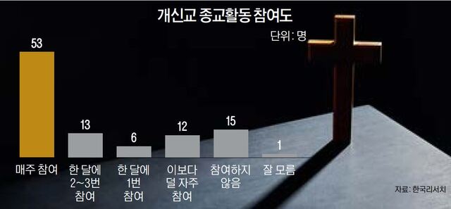 2명 중 1명만 매주 교회… 종교인 10명 중 1명 ‘신앙’ 놨다