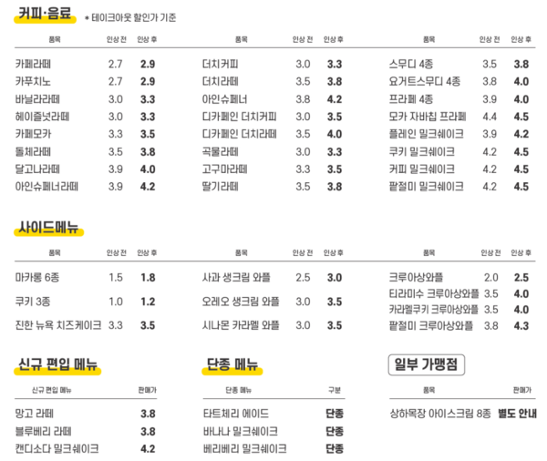 컴포즈커피 내달부터 일부 메뉴 판매가 100~500원 인상
