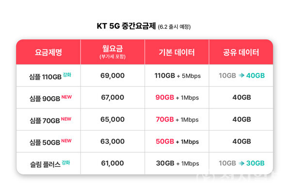 KT, 30~110㎇ 구간 5G 요금제 3종 신설