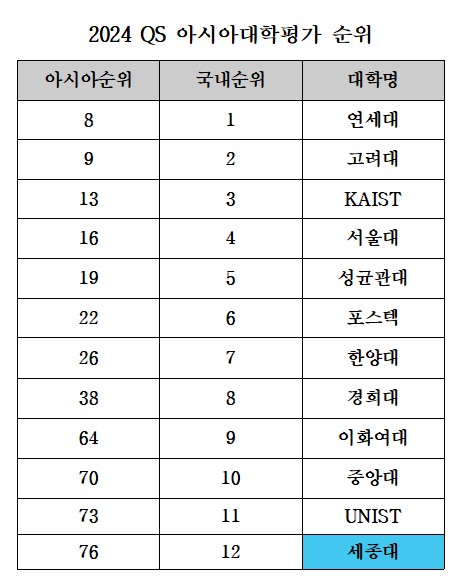 세종대, 2024 QS 아시아대학평가 아시아 76위