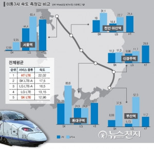 LTE·LTE-A, KTX서 측정해보니… 요금만 오르고 속도는 ‘3G급’