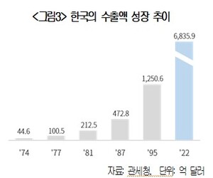 ‘한국경제 50년’ GDP 85배·수출 153배 늘었다