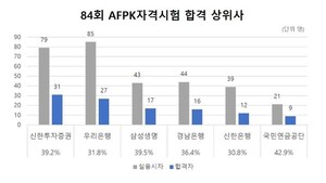 한국FPSB, 제84회 AFPK자격시험 합격자 650명 발표